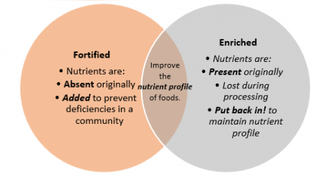 Enriched and Fortified Food - What is It - Step To Health